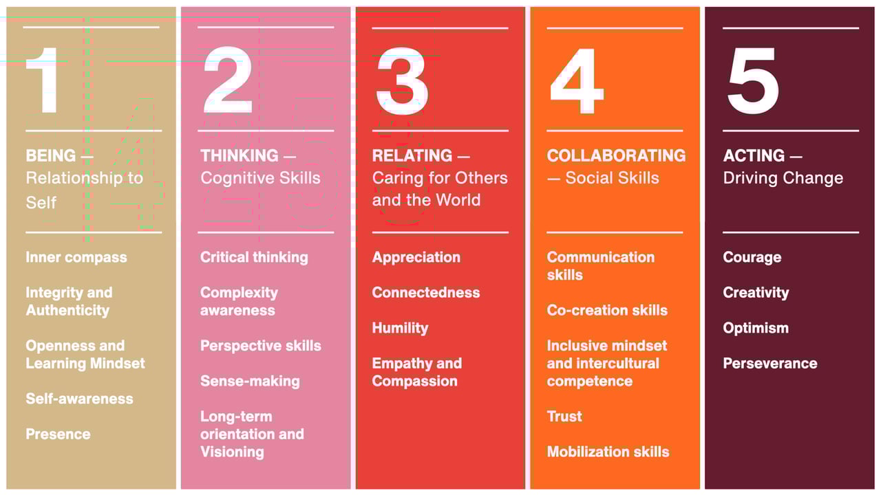 Inner Development Goals – The 5 essential elements to fulfill our ...