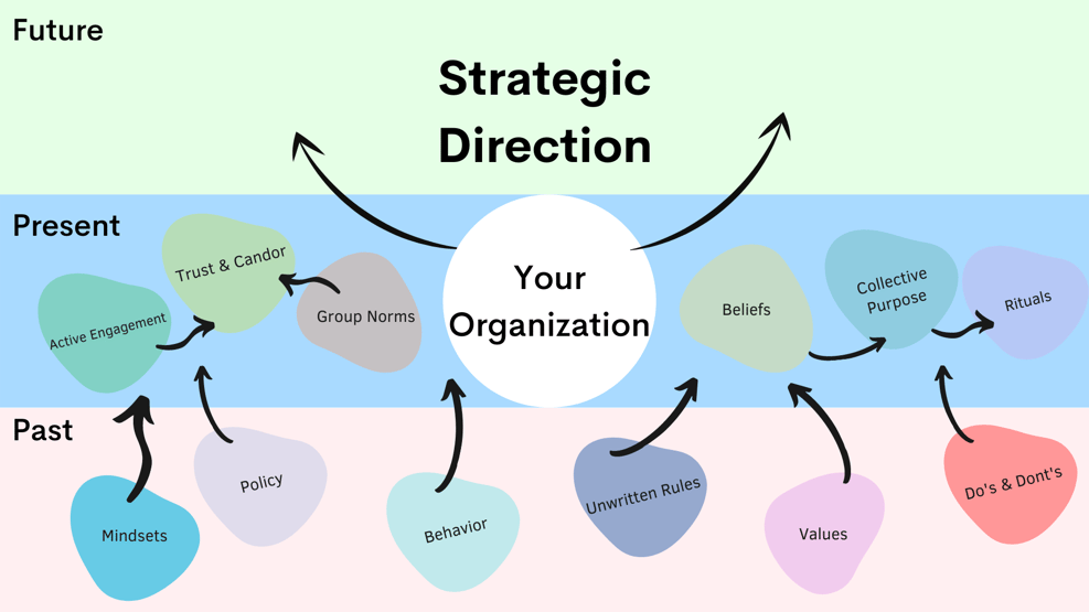 Culture + Strategy = Achieving your greatness